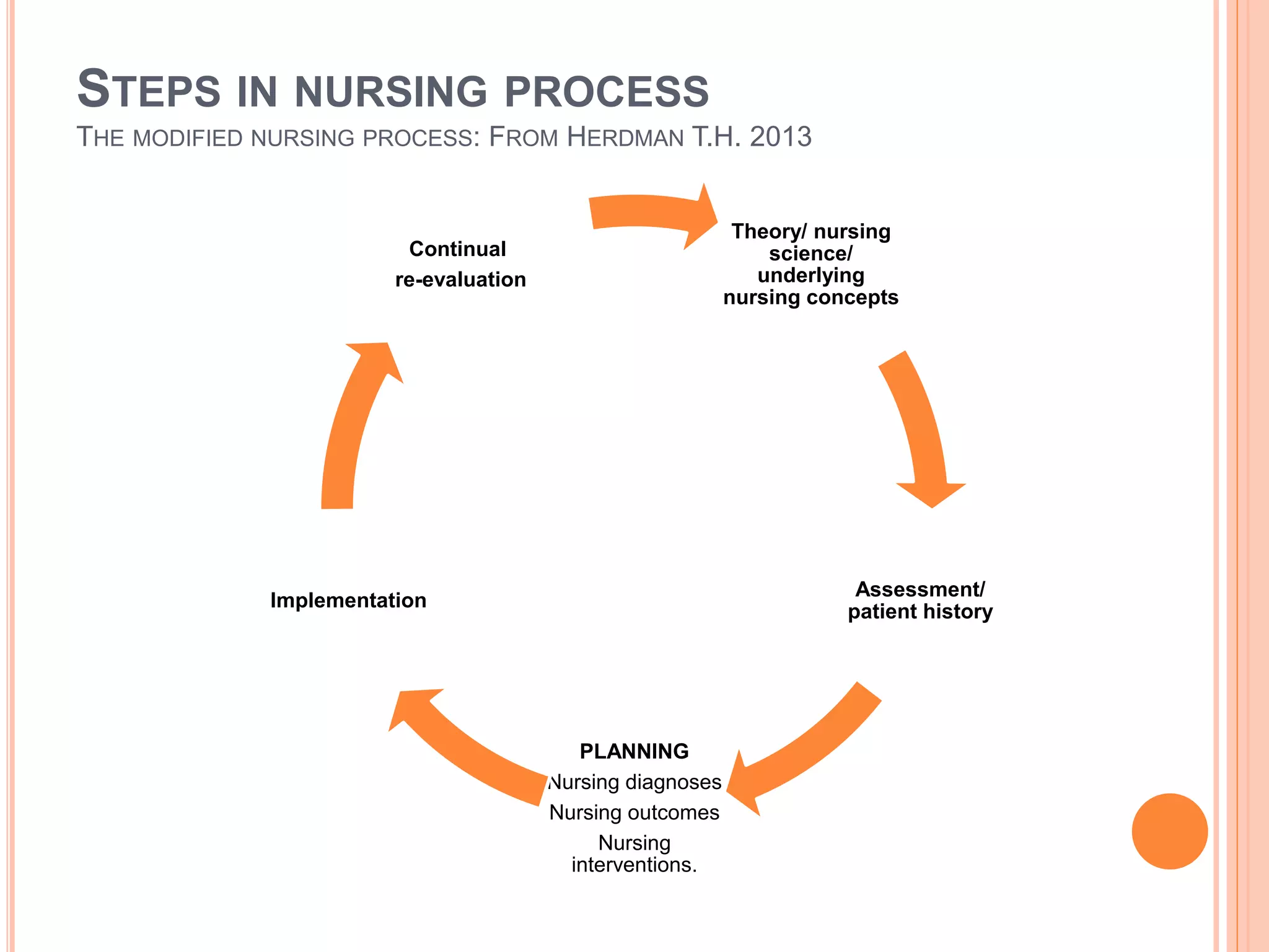 Nursing process, nanda i, nic & noc | PPTX | Diseases and Conditions ...