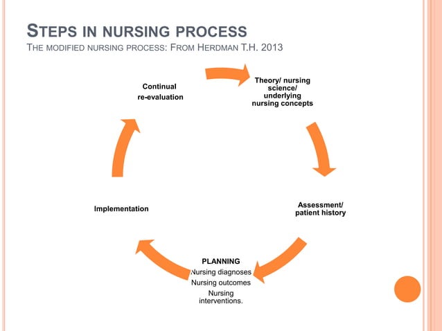 Nursing process, nanda i, nic & noc | PPTX | Diseases and Conditions ...