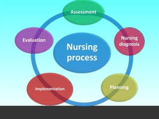 Nursing Process How nurses done there jobs | PPT