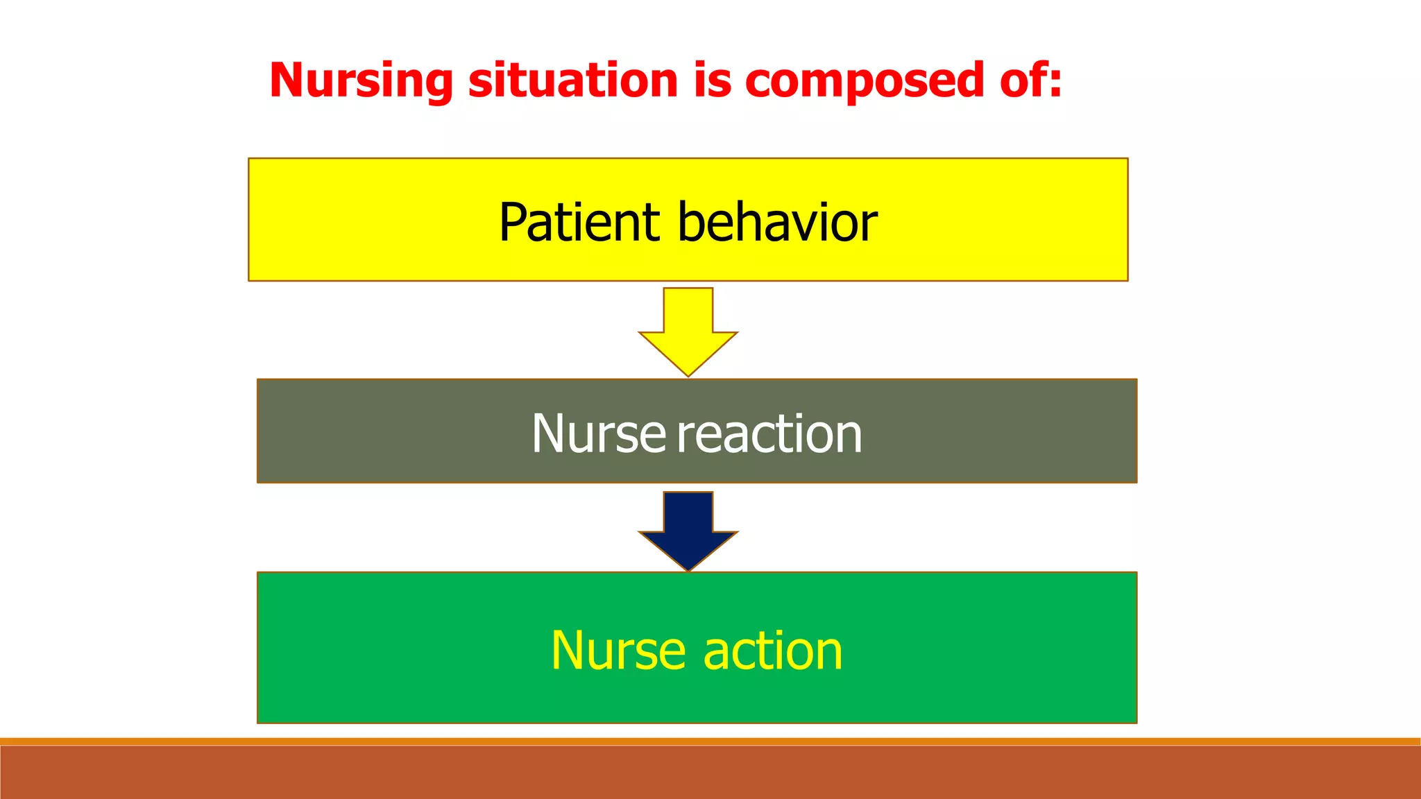 Nursing process theory | PPTX