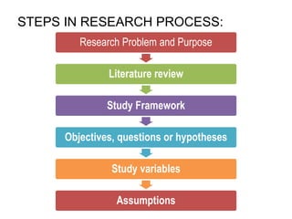 Nursing research- Research and Research Process | PPT