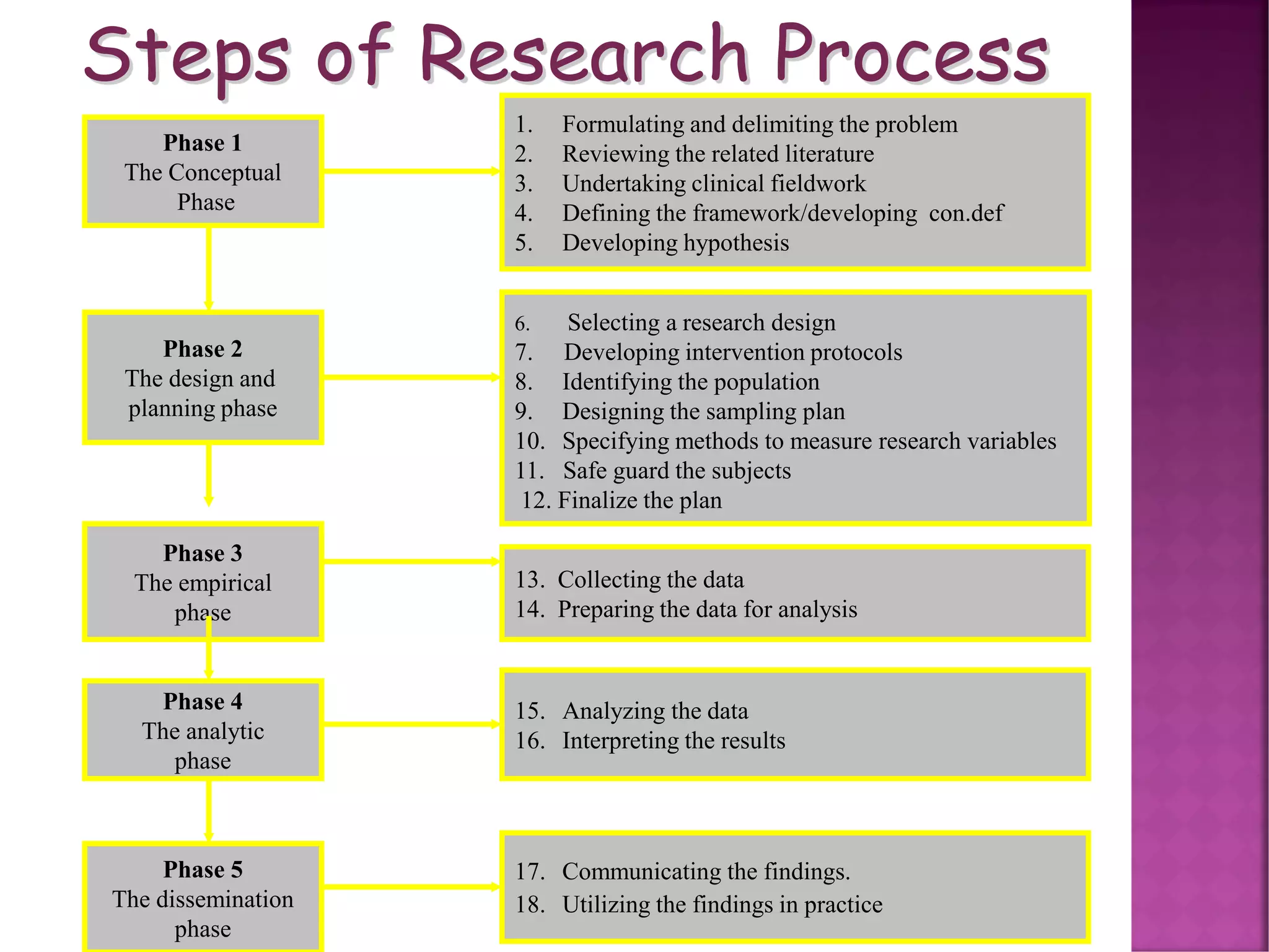 Nursing Research Methodology and Steps | PDF