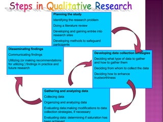 Nursing Research Methodology and Steps | PPT
