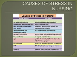 Nursing stress | PPTX