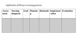 Nursing theories | PPTX