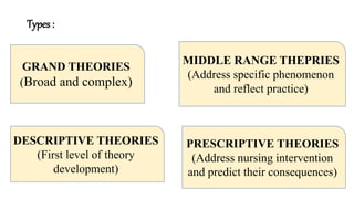 Nursing theories | PPT