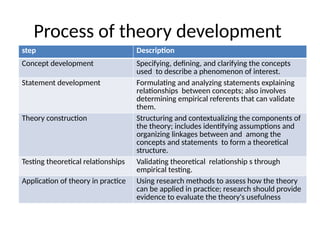 Comprehensive Overview of Nursing Theory Development and Application | PPTX