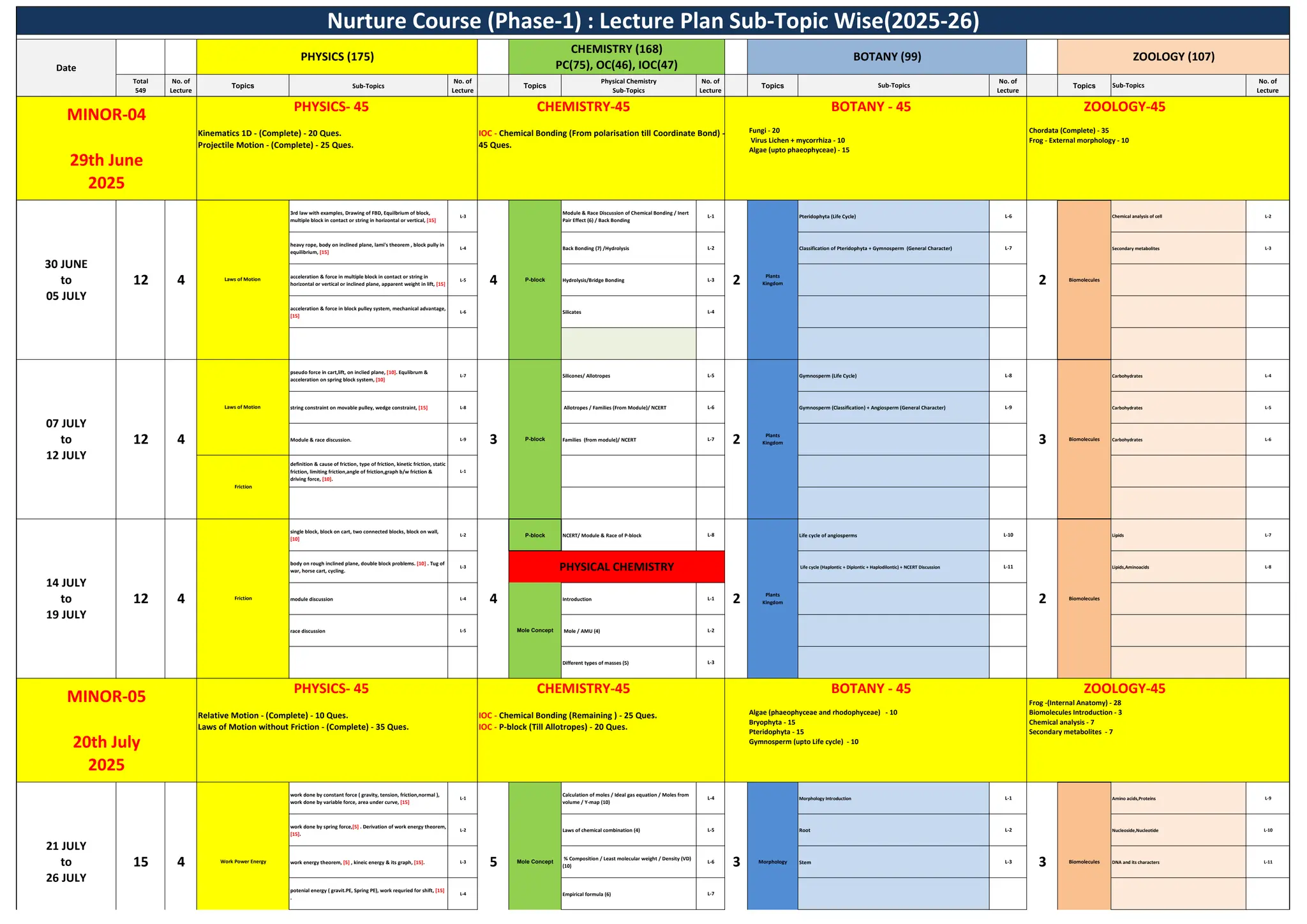 NURTURE PH-I MICROPLAN-2025-26-NORTH ZONE.pdf