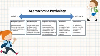 NURTURE VS NATURE IN DEVELOPMENTAL PSYCHOLOGY.pptx