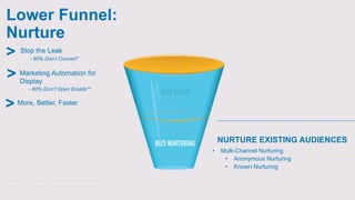 Nurturing Funnelmentals - Bryan Burdick | PPT