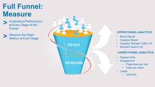 Nurturing Funnelmentals - Bryan Burdick | PPT