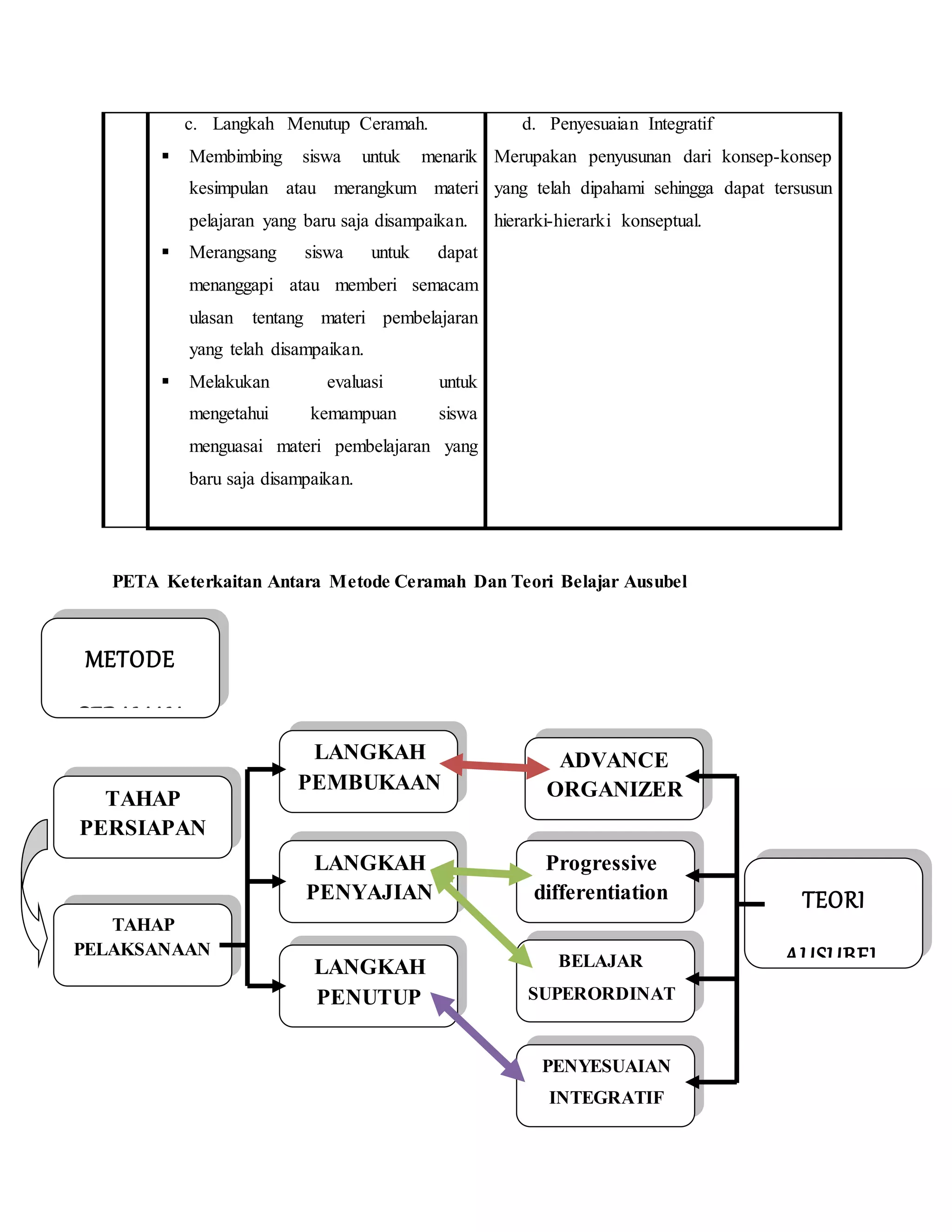 bdp Nurwaningsih kaitan antara metode ceramah dan teori ausubel | PDF