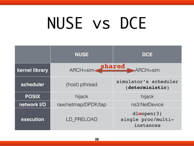 NUSE (Network Stack in Userspace) at #osio | PPT