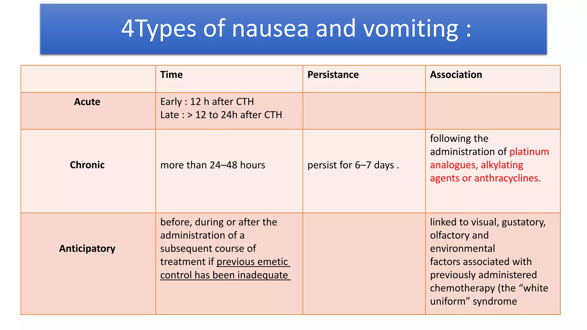Nusea and vomiting supportive ppt | PPT | Free Download