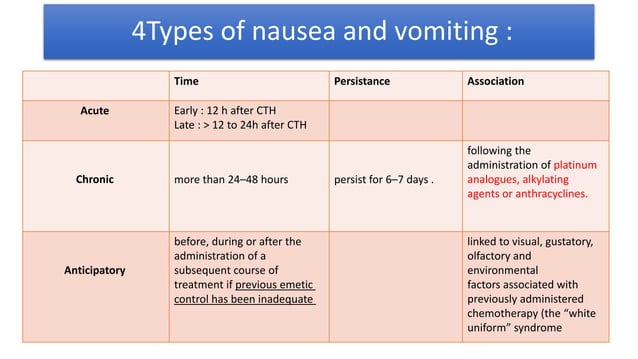 Nusea and vomiting supportive ppt | PPT | Free Download