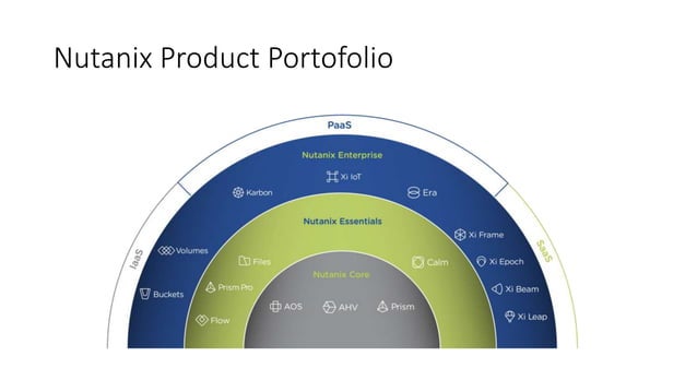 Nutanix basic | PPTX | Cloud Computing | Internet