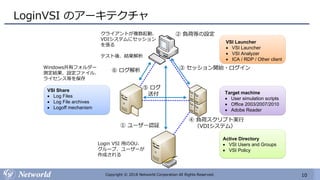 [Citrix on Nutanix] LoginVSI による MCSとPVS の比較検証 | PPTX