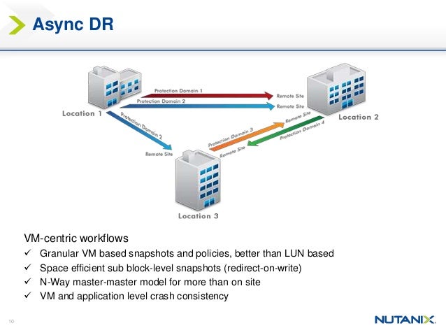 Nutanix - Expert Session - Metro Availability