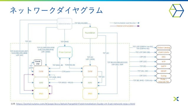 Nutanix AHVの計画・設計・構築・運用 Overview | PDF | Computer Networking | Computing