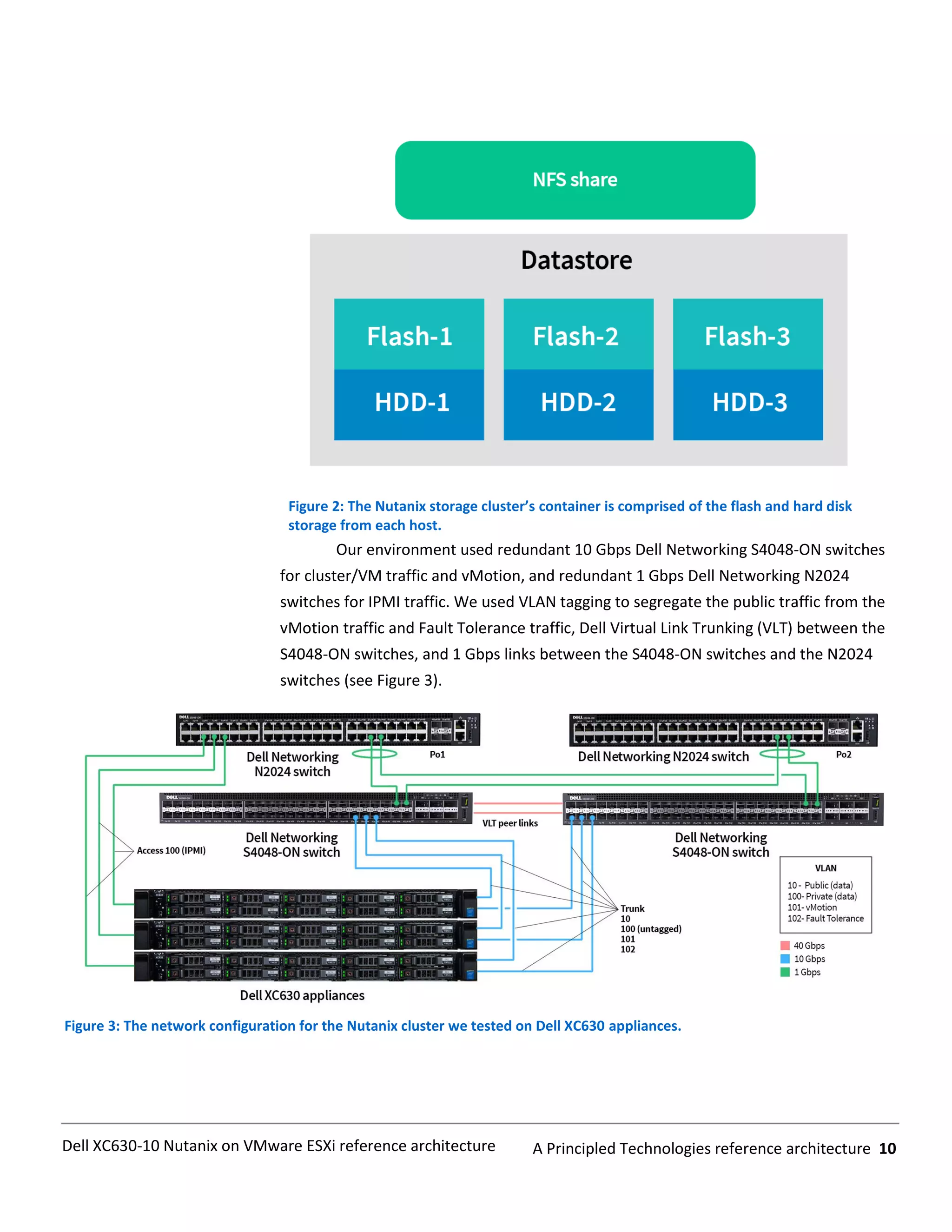Dell XC630-10 Nutanix on VMware ESXi reference architecture | PDF