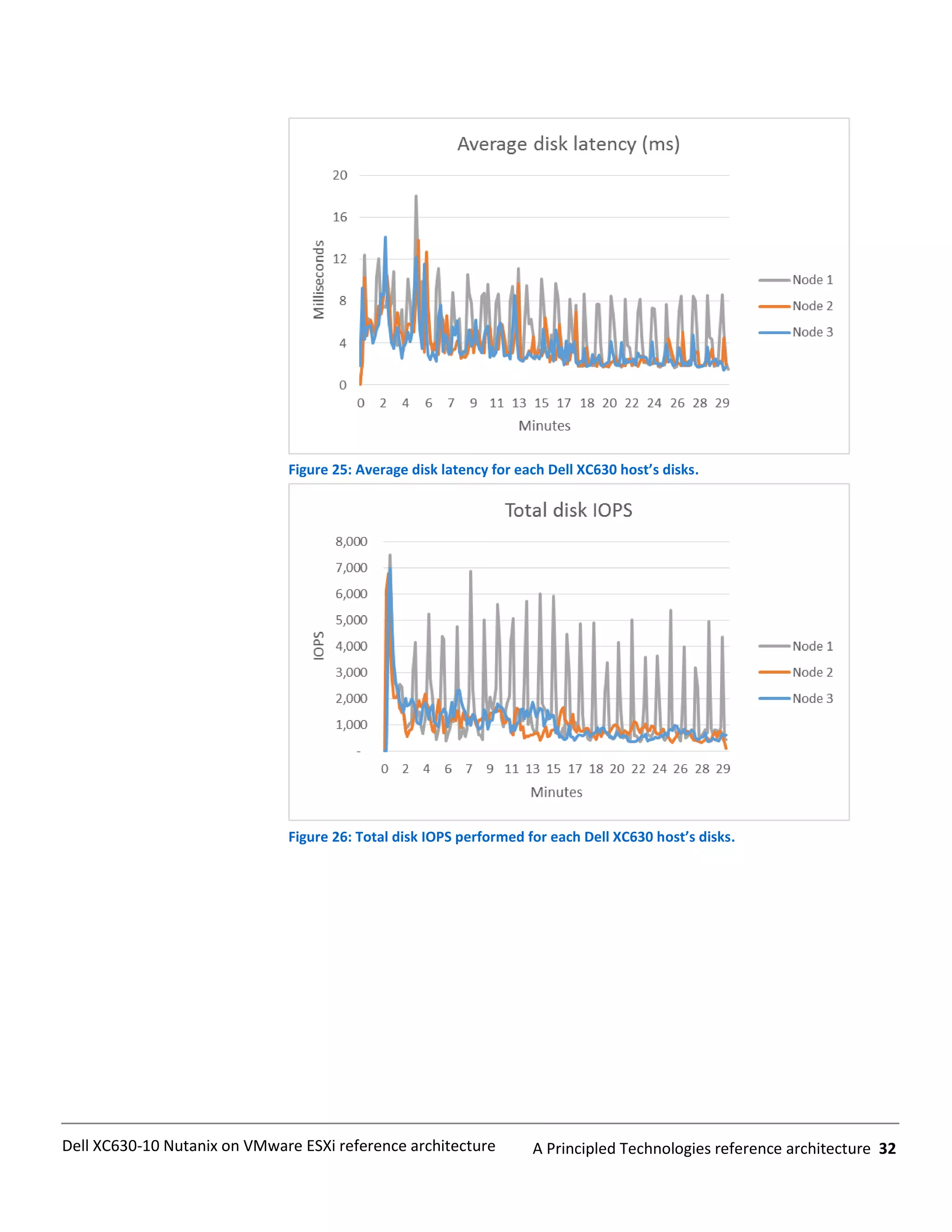 Dell XC630-10 Nutanix on VMware ESXi reference architecture | PDF