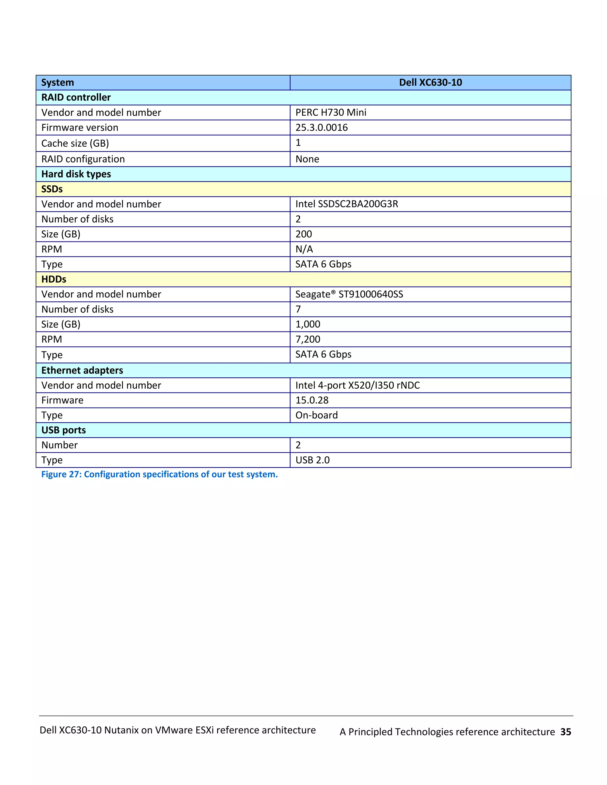 Dell XC630-10 Nutanix on VMware ESXi reference architecture | PDF