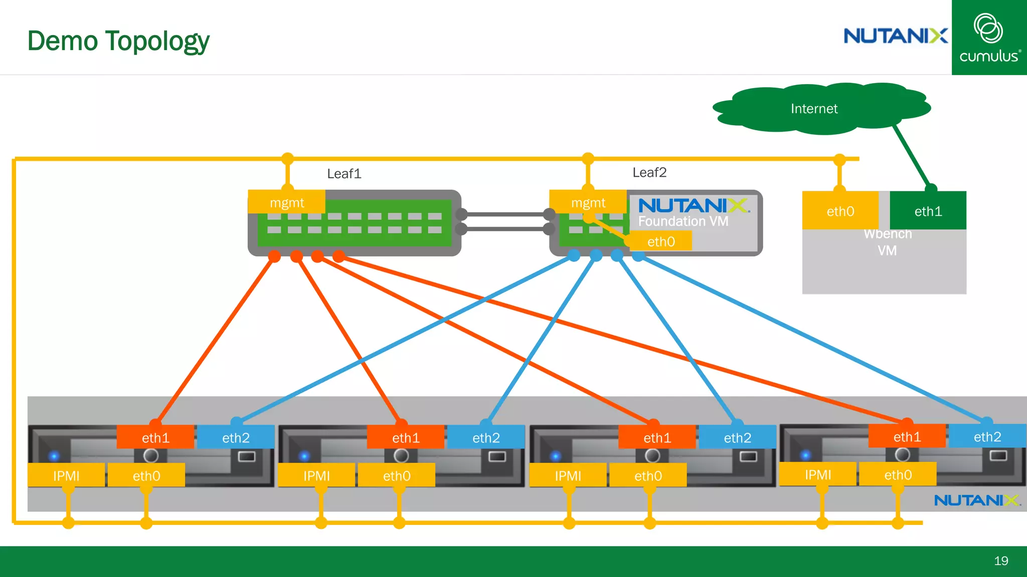 Nutanix + Cumulus Linux: Deploying True Hyper Convergence with Open Networking | PPT