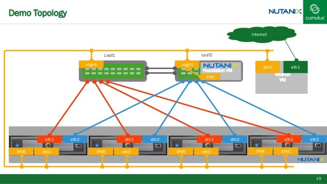 Nutanix + Cumulus Linux: Deploying True Hyper Convergence with Open N…