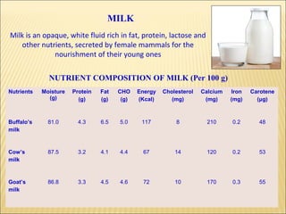 Nut comp of milk products | PPT