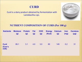 Nut comp of milk products | PPT