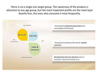 Nutella university project | PPT