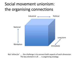 Social Movement Unionism: connecting ideas and activism | PPTX