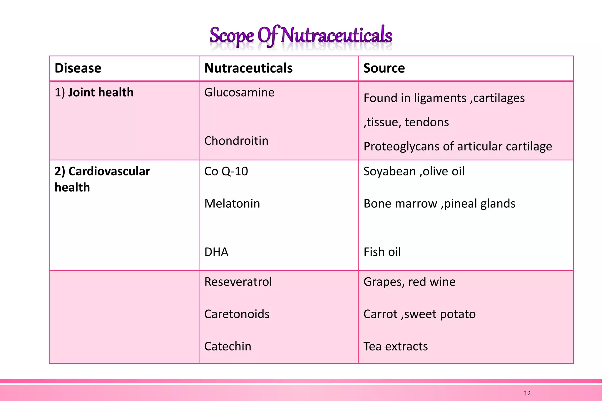 Nutraceuticals | PPSX