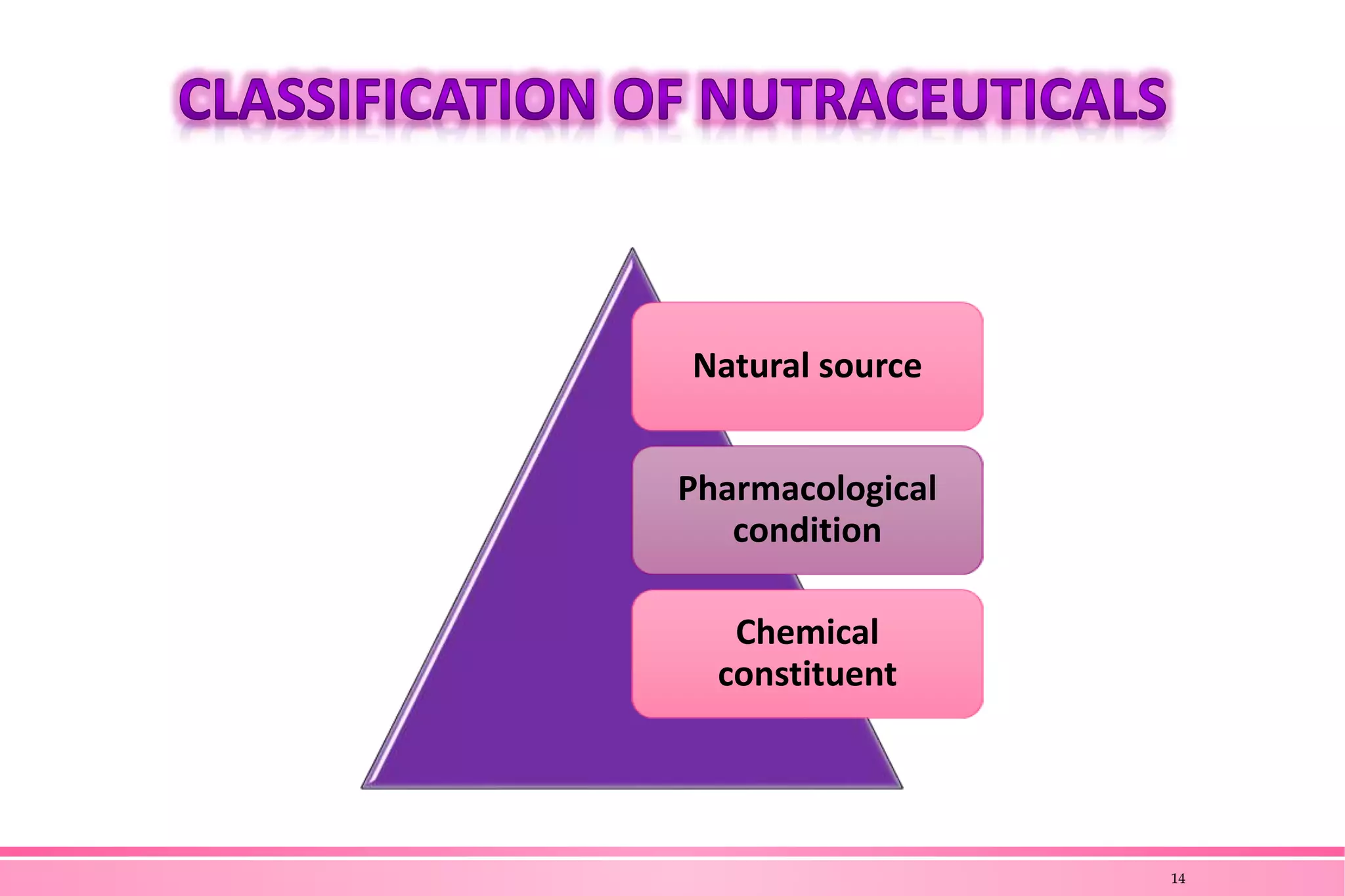 Nutraceuticals | PPSX