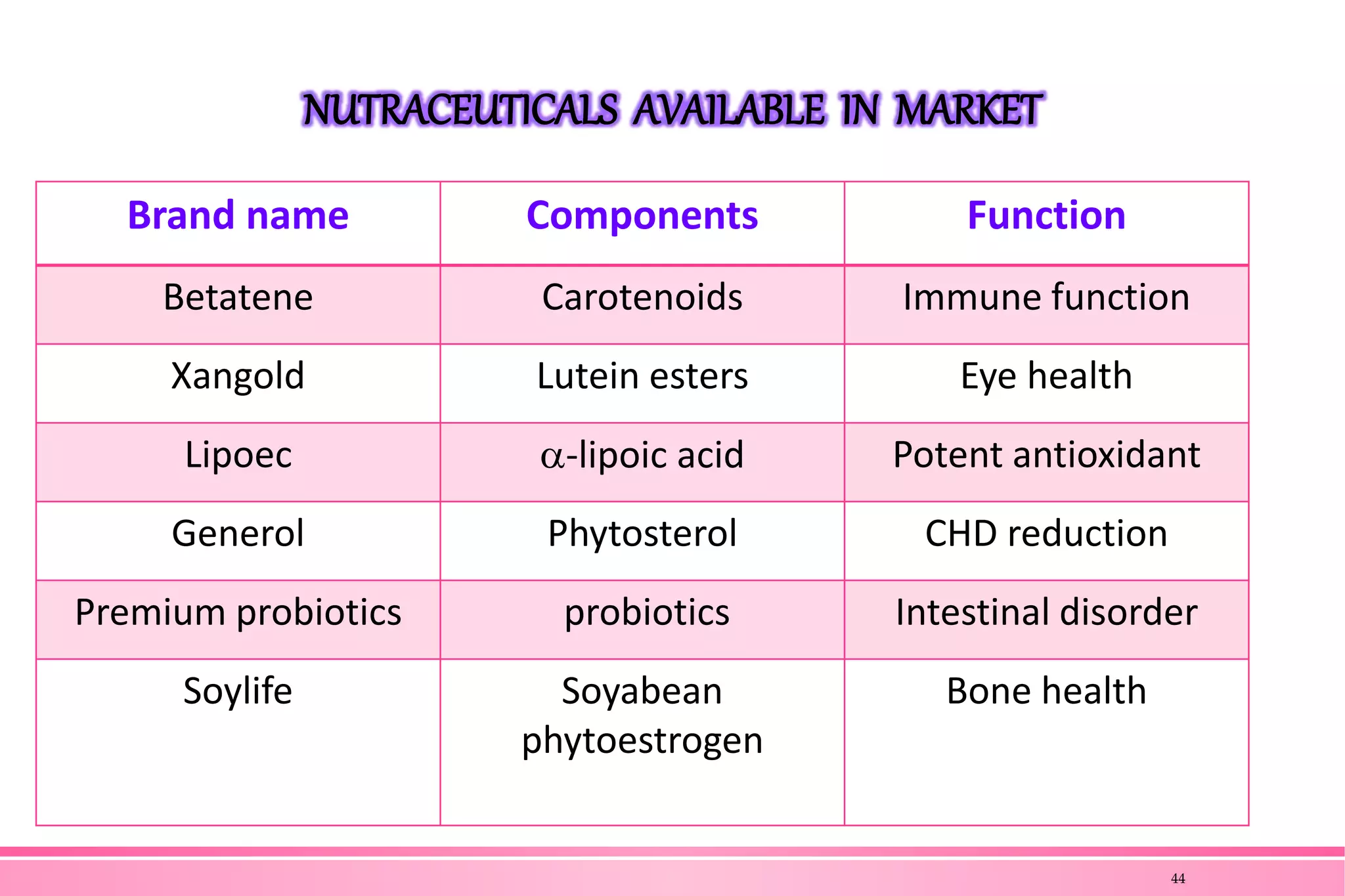 Nutraceuticals | PPSX