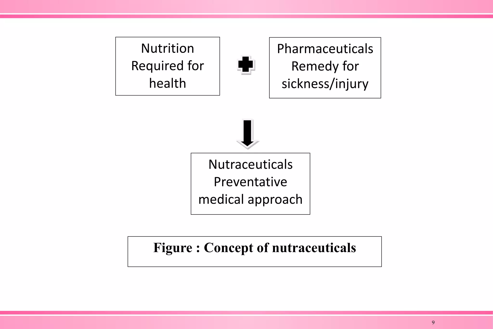 Nutraceuticals | PPSX