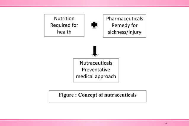 Nutraceuticals | PPSX