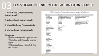 NUTRACEUTICAL, Classification Of Nutraceuticals Based On Source, Role ...