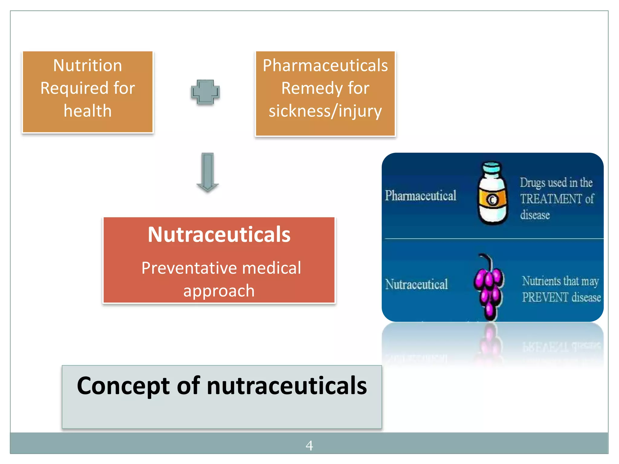 Nutraceutical ppt. | PPTX