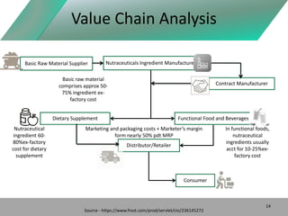 Nutraceuticals market with case study | PPTX