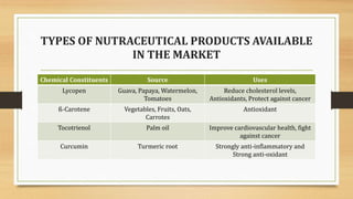 HDT Unit 2: Nutraceuticals Global Market Overview And Growth Of ...