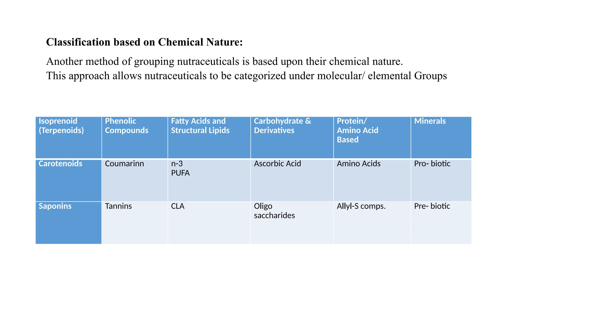 Nutraceuticals.PPTX A Dietary supplement | PPTX