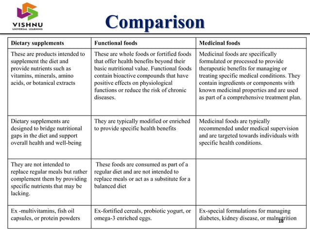 Scope of Nutraceuticals | PPTX | Herbs and Supplements | Alternative Medicine