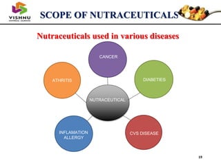 Scope of Nutraceuticals | PPTX