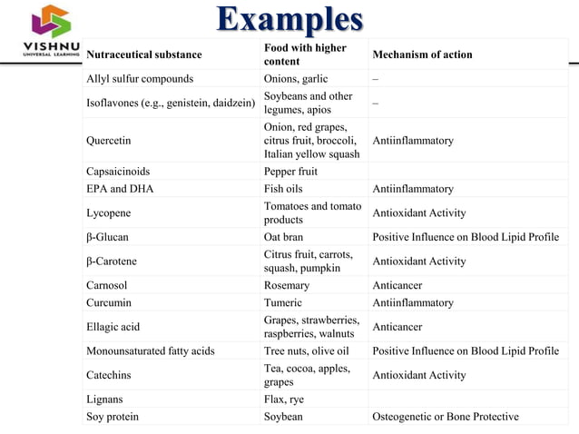 Scope of Nutraceuticals | PPTX | Herbs and Supplements | Alternative Medicine