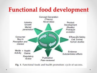 Development of Nutraceuticals & functional foods | PPTX
