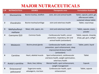 Development of Nutraceuticals & functional foods | PPTX