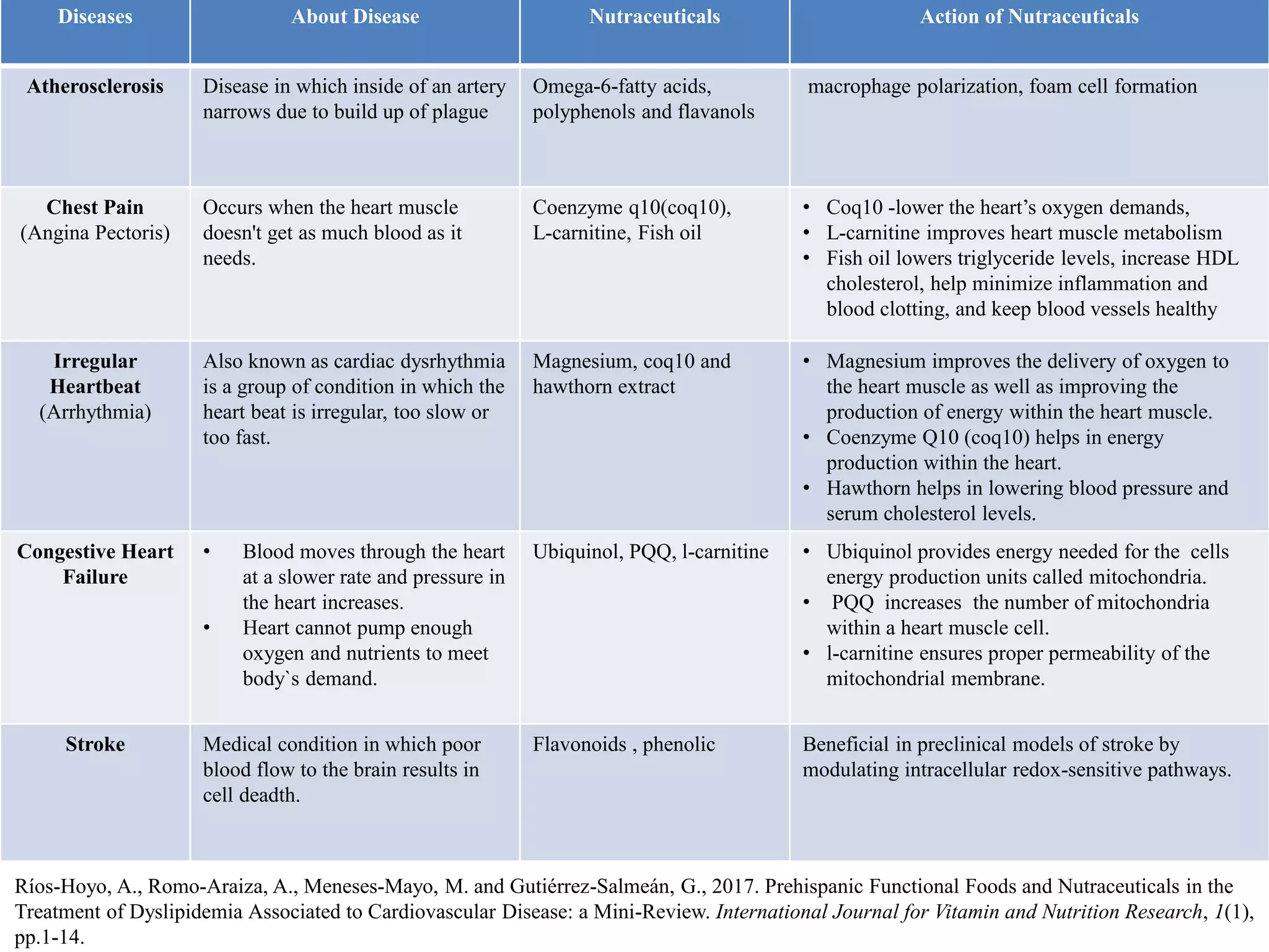 Nutraceuticals in cardiovascular disease | PPTX