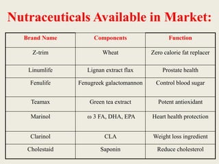 Nutracuetical and functional food | PPTX