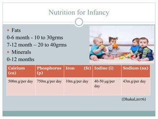 Nutrition in Infancy & Childhood PPTs for Health Education. | PPTX
